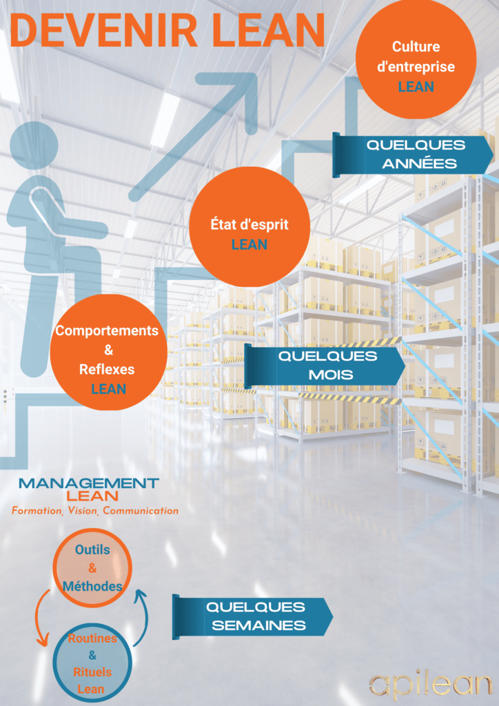 Devenir Lean commence par des petits pas... | APILEAN